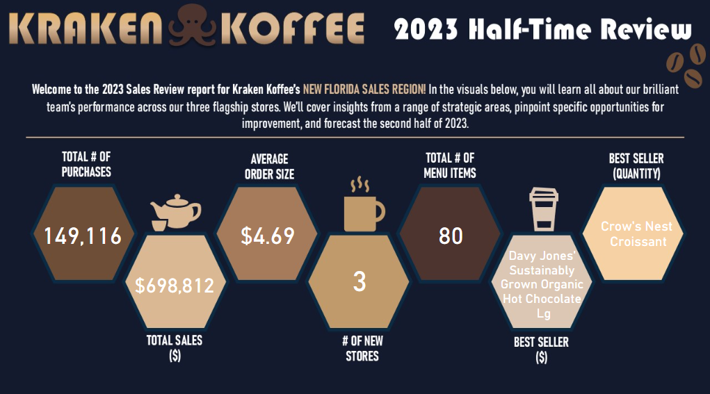 Kraken Koffee - Sales Infographic