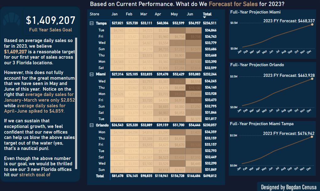 Kraken Koffee - Sales Infographic